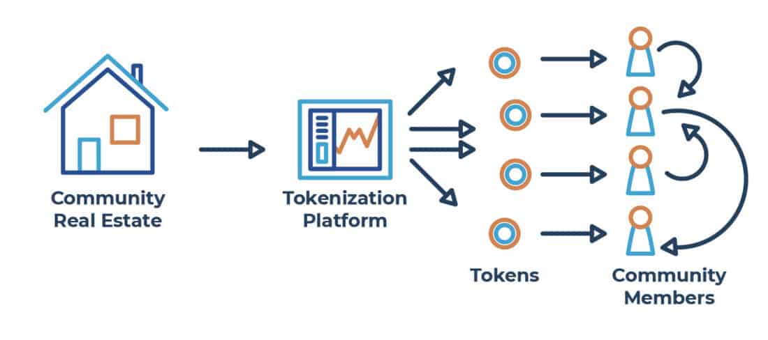 Exploring Shared Ownership and Blockchain Technology - Commonwealth