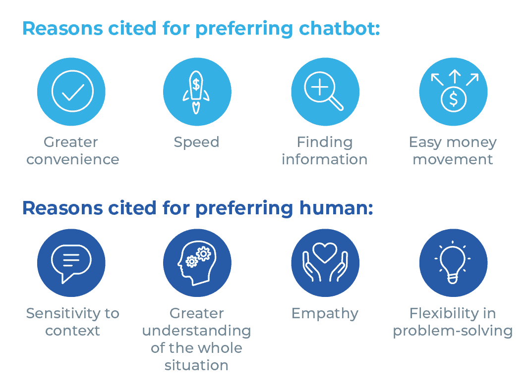 Chatbot or Human? Research Shows Preference is Based on Task